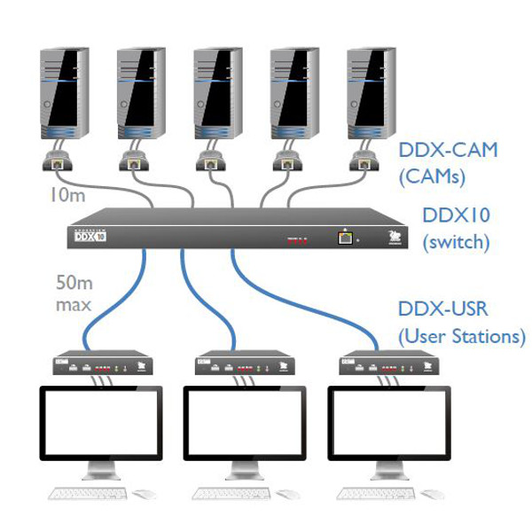 AdderView DDX10 10 Port Matrix KVM Switch - Adder - BellEquip