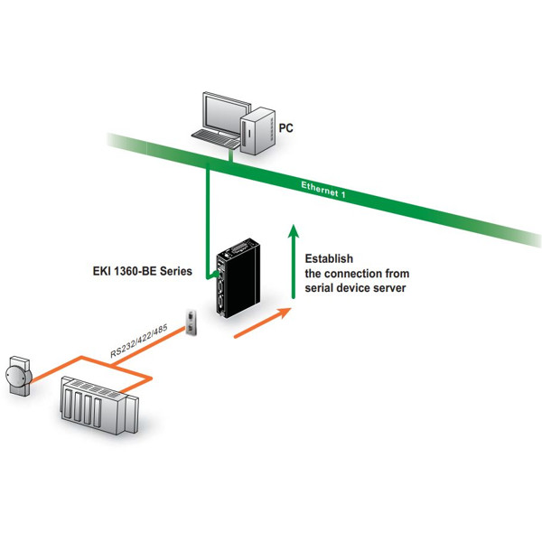 EKI-1362 Advantech serieller 2-Port RS232/422/485 zu 802.11 a/b/g/n Wi ...