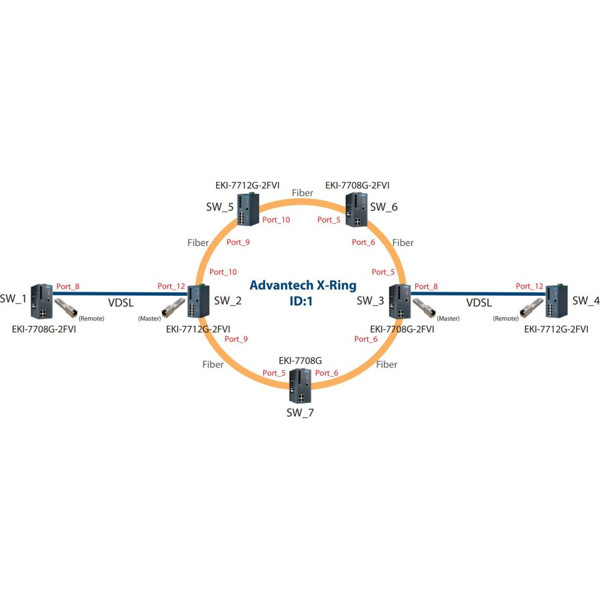 EKI-7712G-2FVI Advantech Layer 2 Managed 12-Port Switch mit VDSL2 ...