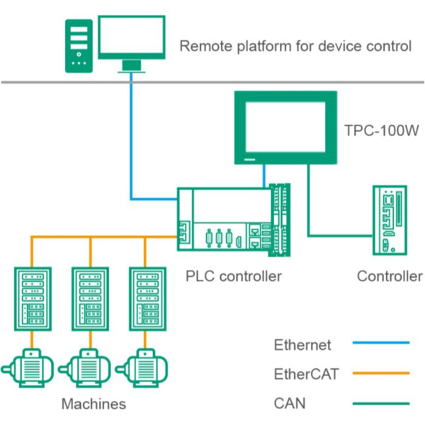 TPC-110W Advantech ARM-basierter Touch Panel Computer 10.1" - BellEquip