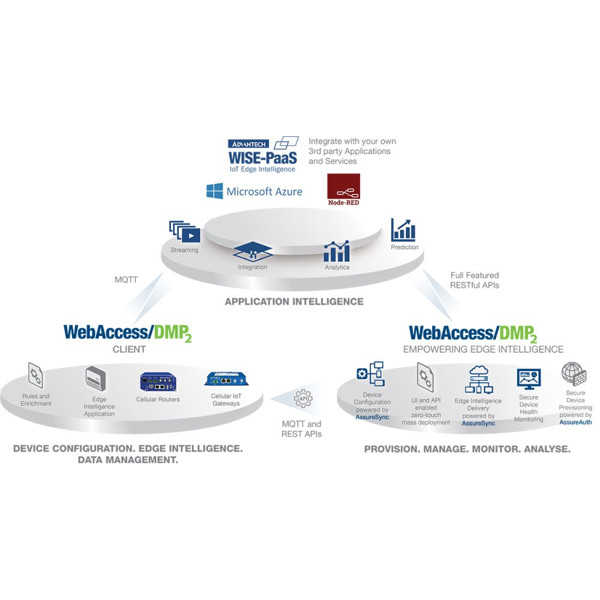 WebAccess/DMP Gen2 Advantech Management Software für Router und IoT Gateways - BellEquip
