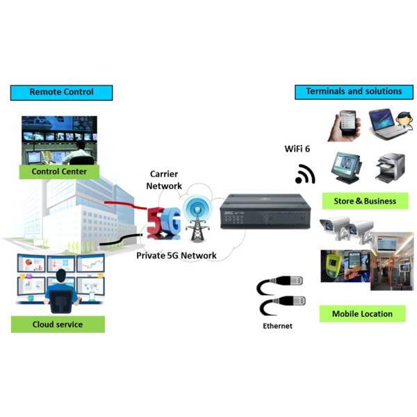 VHG87B-0G018 Dual-SIM 5G NR & 4G LTE Fahrzeug Router mit GPS und Wi-Fi ...