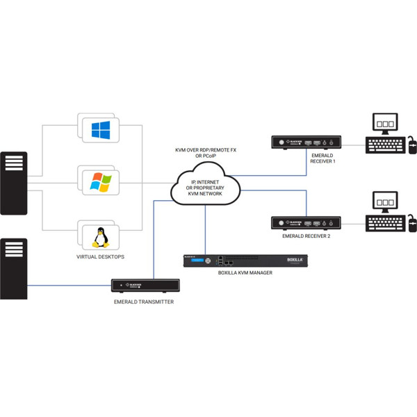 EMD2000PE-DP Black Box Emerald PE DisplayPort KVM over IP Extender ...
