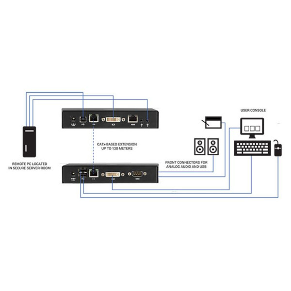 Emerald SE Black Box DVI IP basierter KVM Extender mit Virtual Machine ...