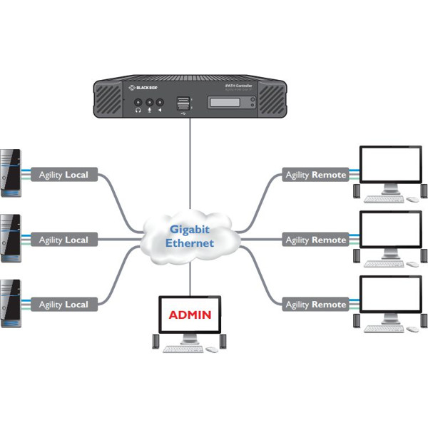 iPATH Agility Controller Black Box KVM over IP Management Lösung ...