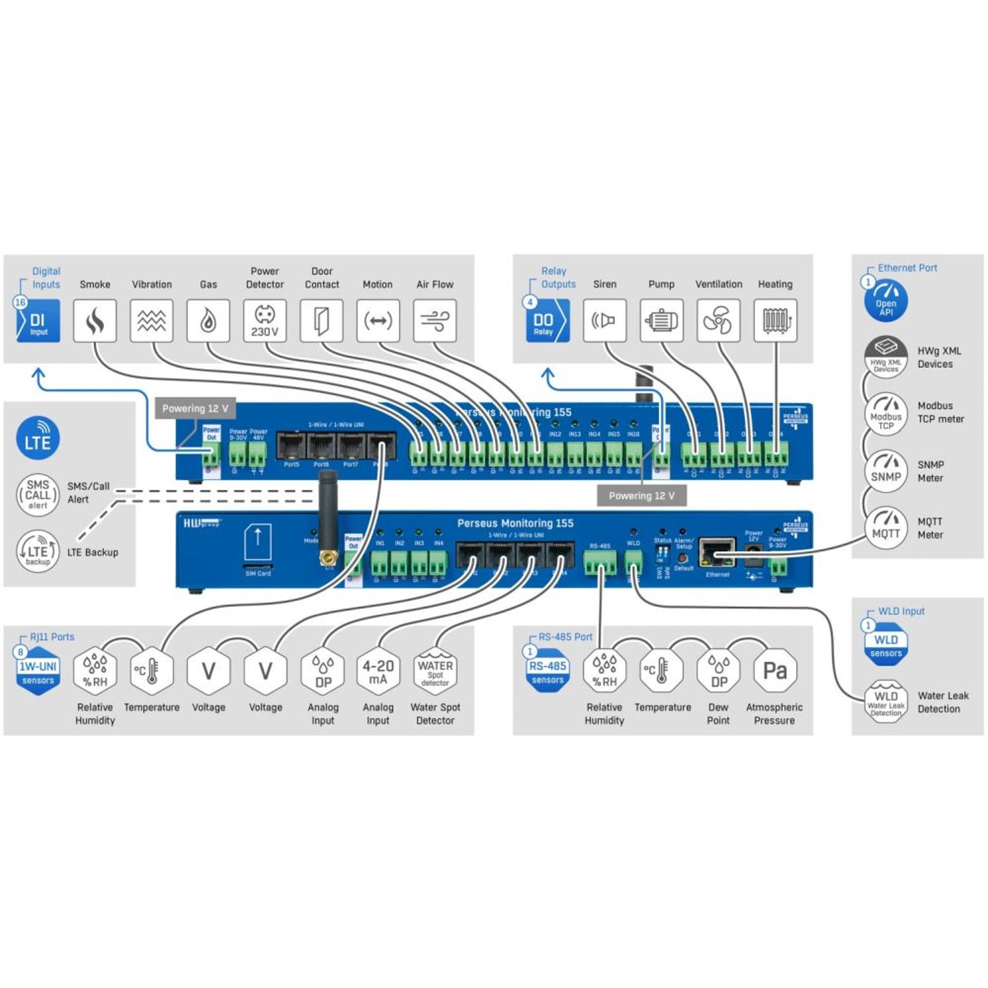Perseus Monitoring 155 HW group Remote Monitoring Plattform - BellEquip
