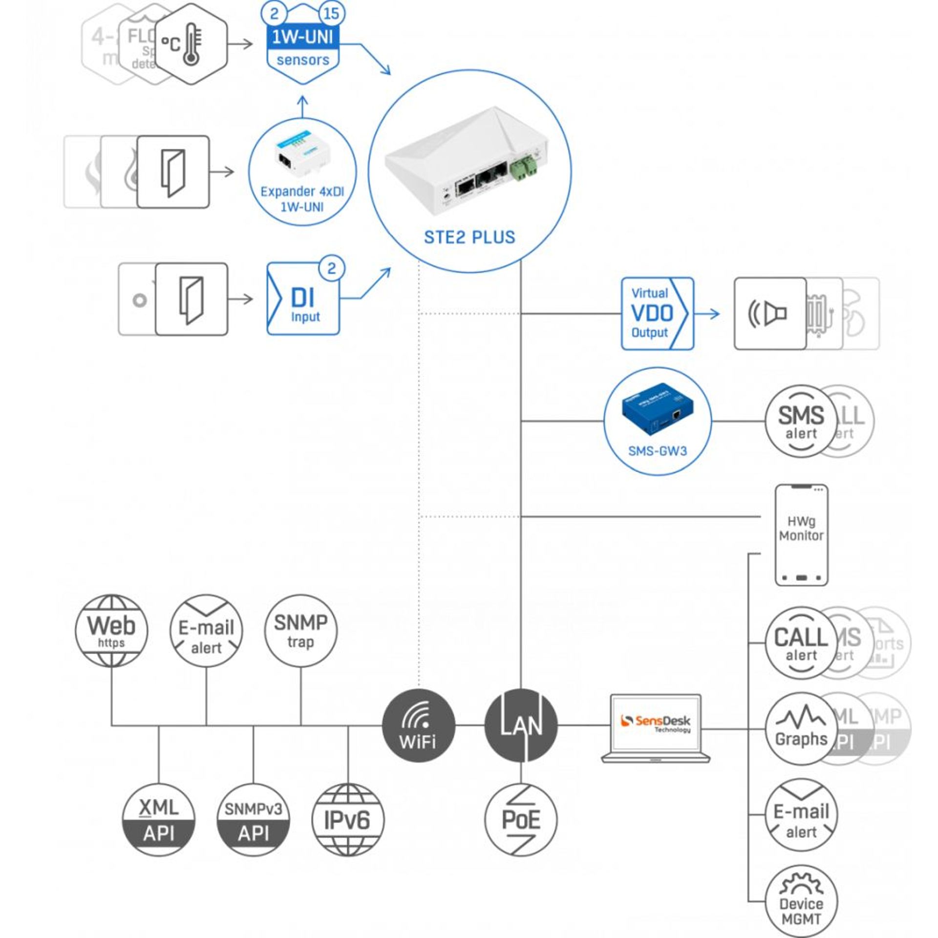 STE2 PLUS HW group Remote Sensor Monitoring Lösung - BellEquip