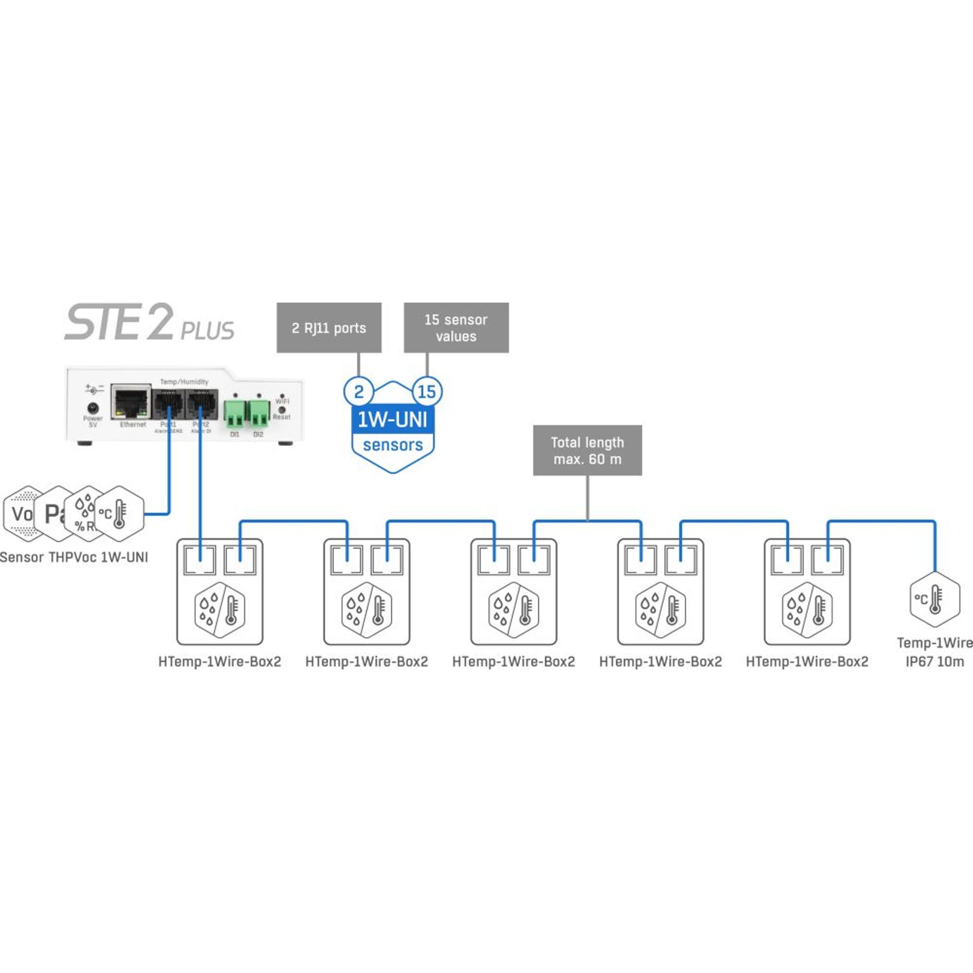 STE2 PLUS HW group Remote Sensor Monitoring Lösung - BellEquip