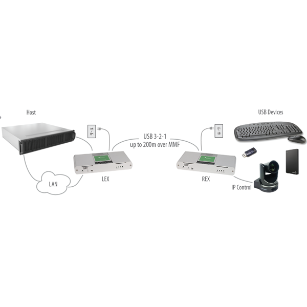 Icron USB 3-2-1 Raven 3124 USB 3.1 MultiMode Glasfer Extender - BellEquip