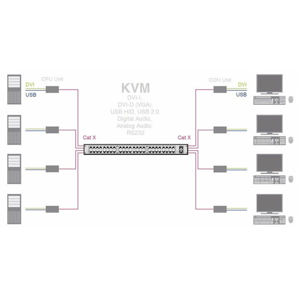 Draco tera compact KVM Matrix Switches - Ihse - BellEquip