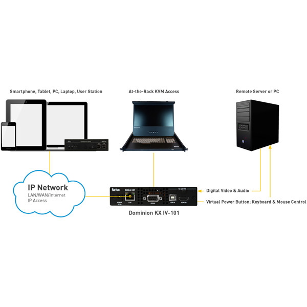 Dominion KX IV-101 Raritan 4K Ultra Performance KVM over IP Switch ...
